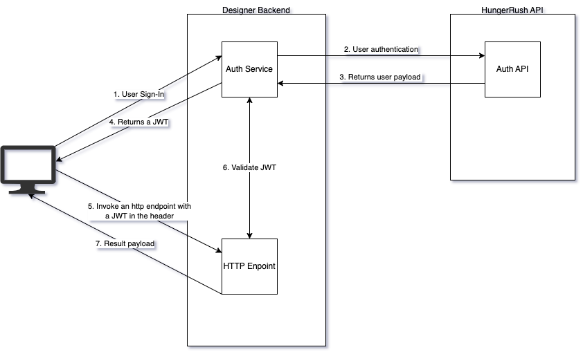 HTTP Authentication :: HungerRush Designer Documentation