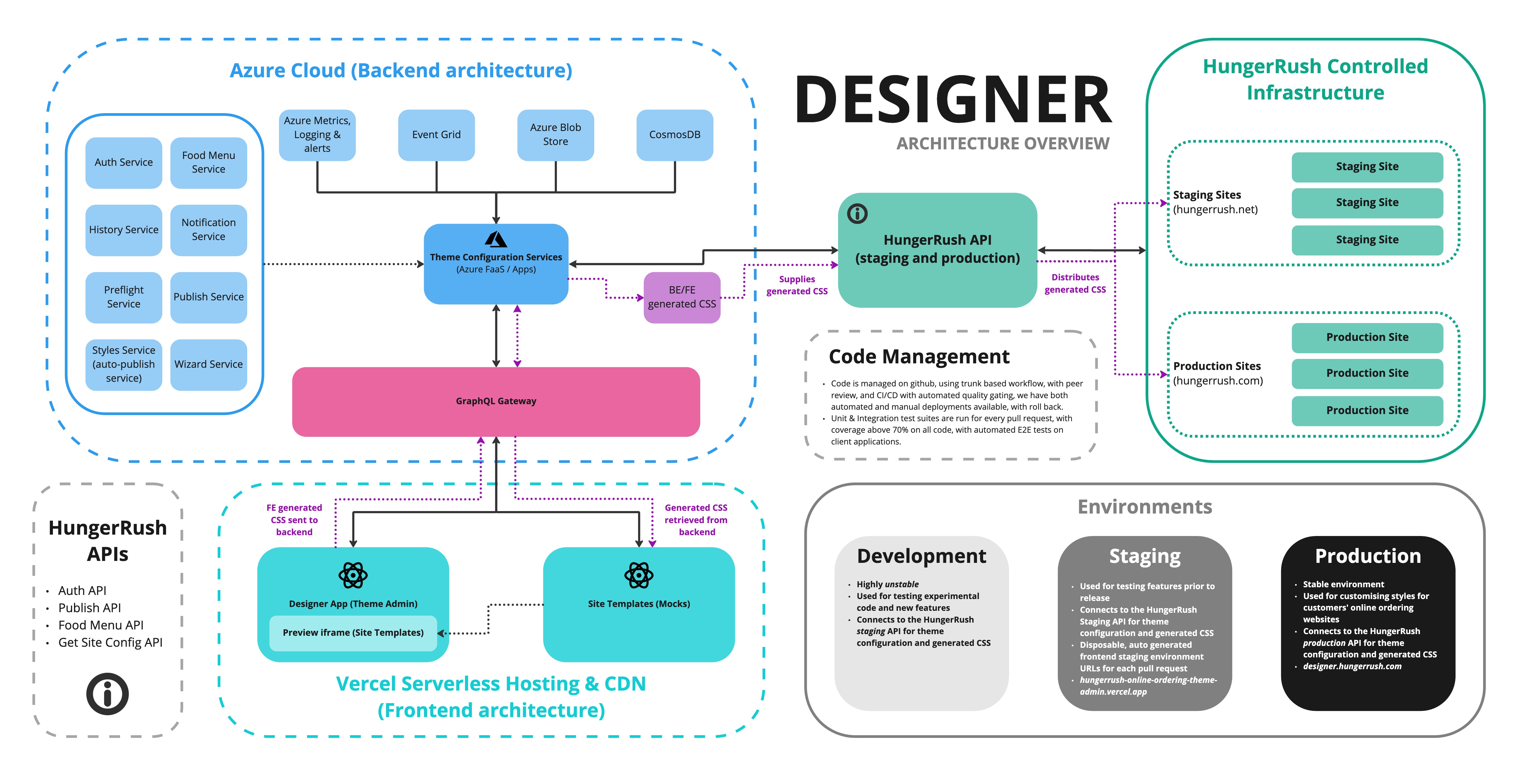 Systems :: HungerRush Designer Documentation
